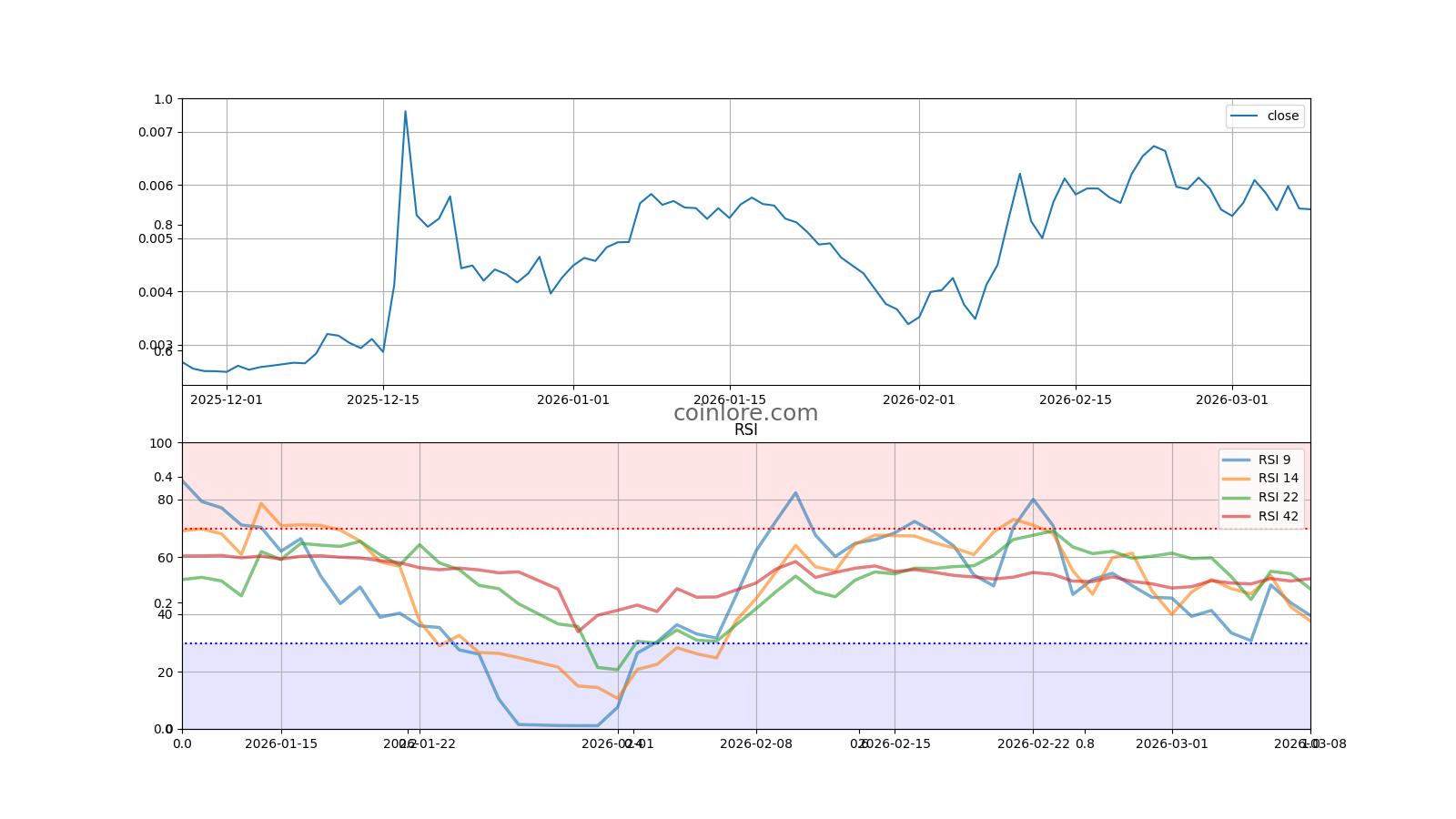 Handshake RSI indicator