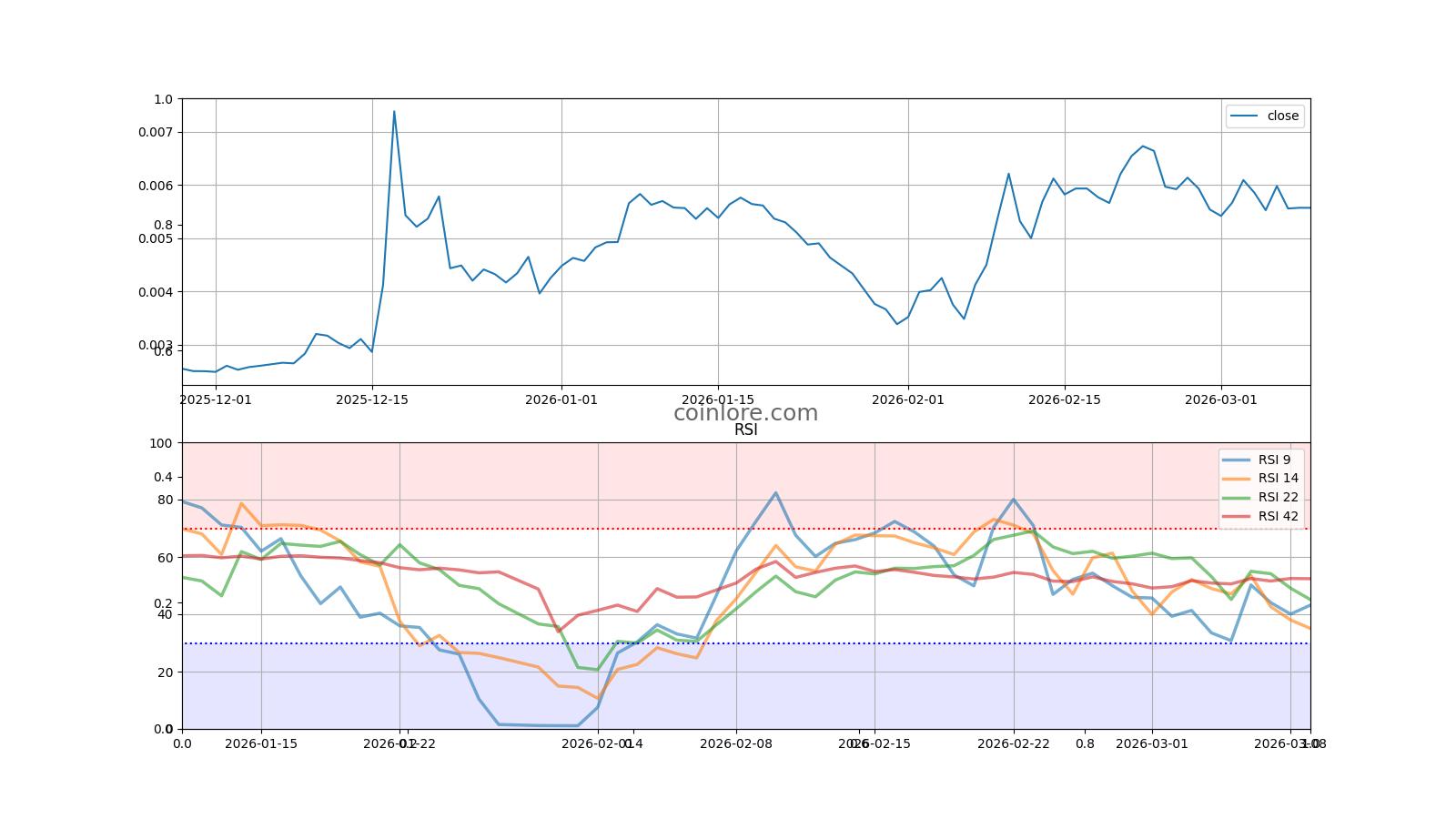 Handshake RSI indicator