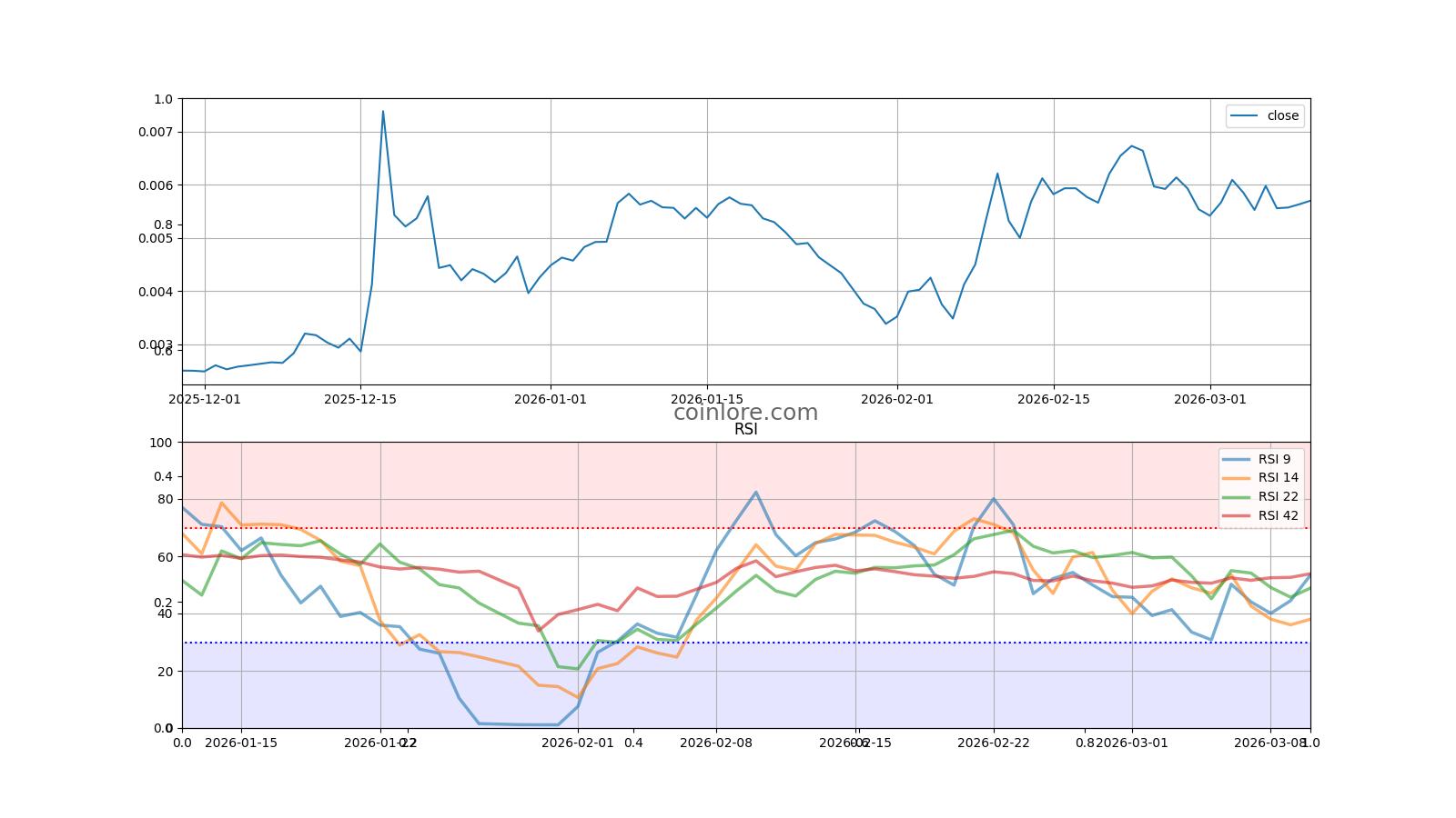 Handshake RSI indicator
