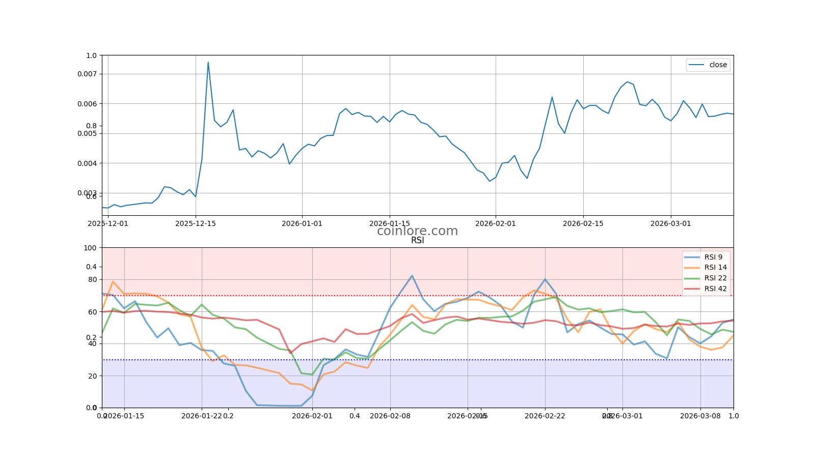 Handshake RSI indicator