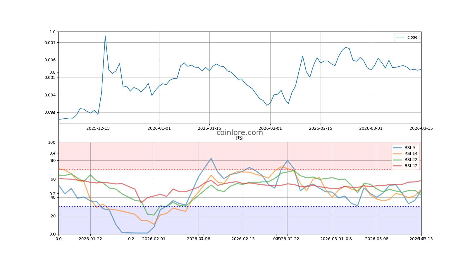Handshake RSI indicator
