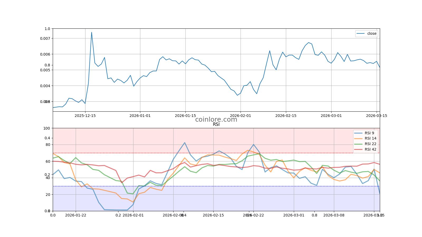 Handshake RSI indicator