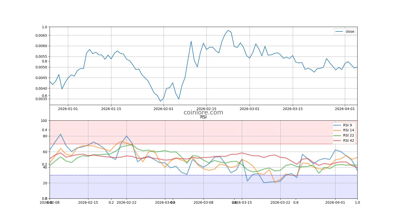 Handshake RSI indicator