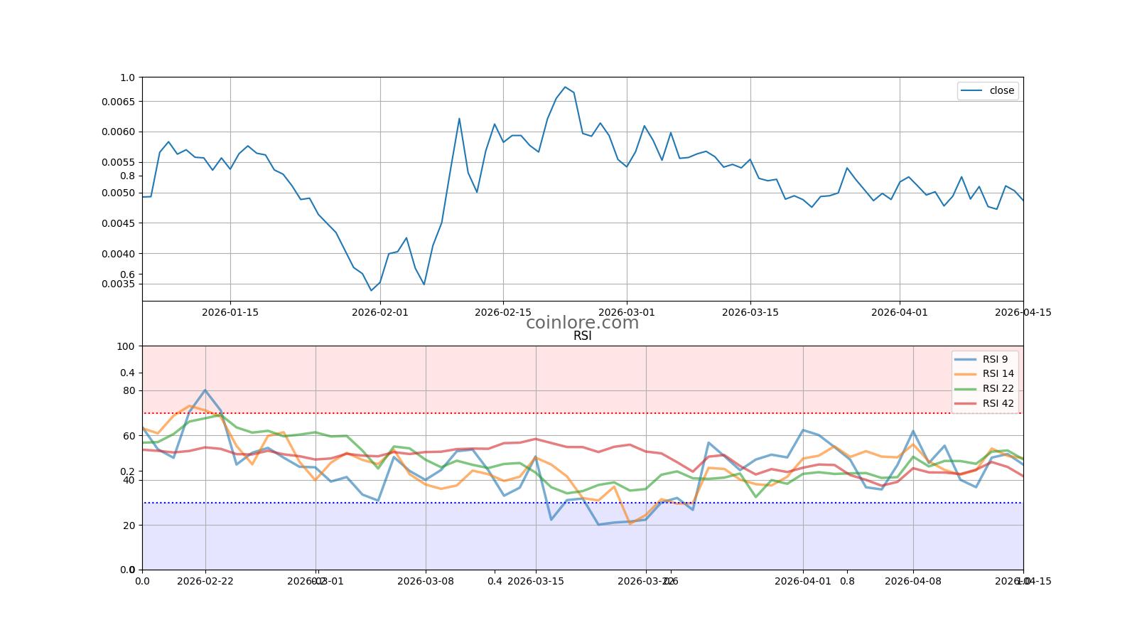 Handshake RSI indicator