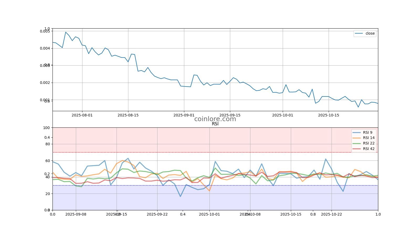 Happy Birthday Coin RSI indicator