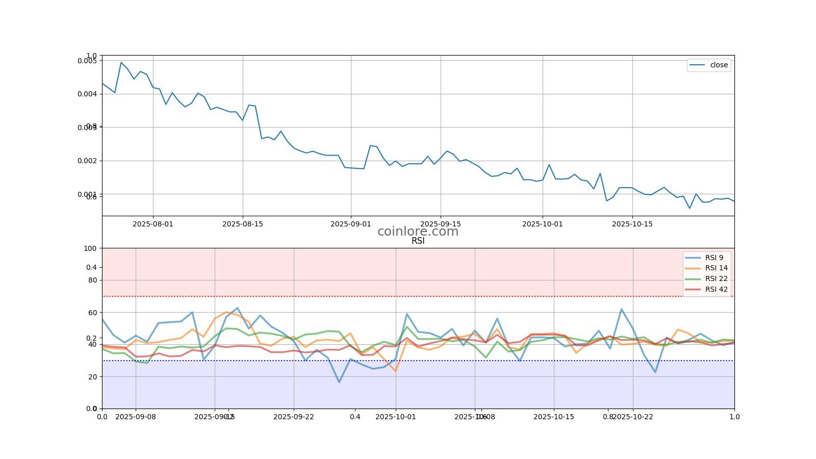 Happy Birthday Coin RSI indicator