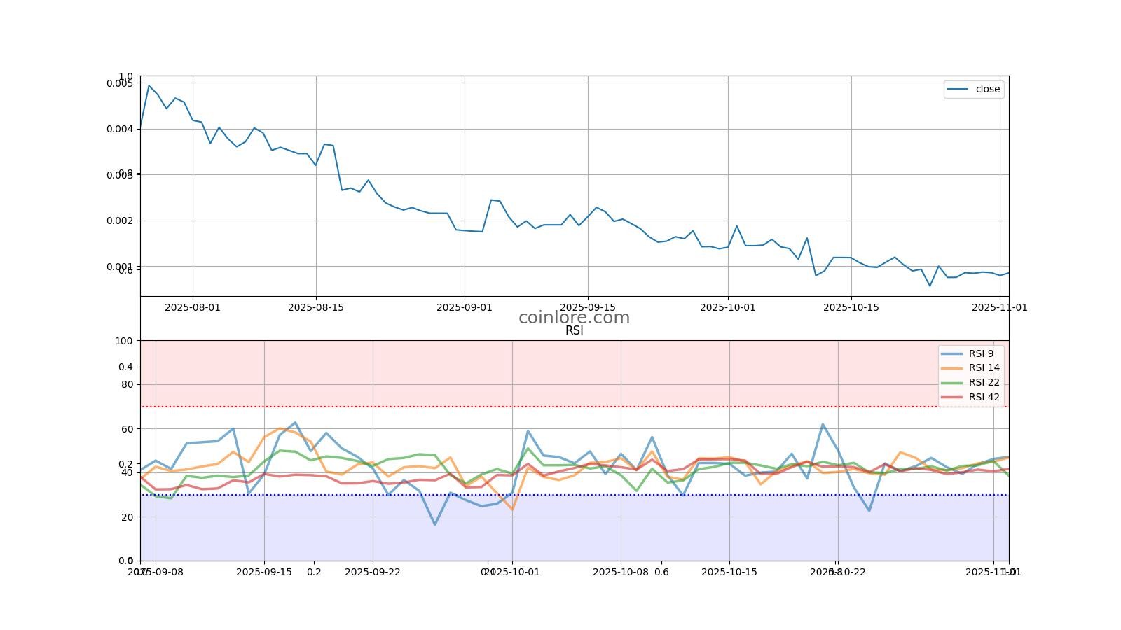 Happy Birthday Coin RSI indicator