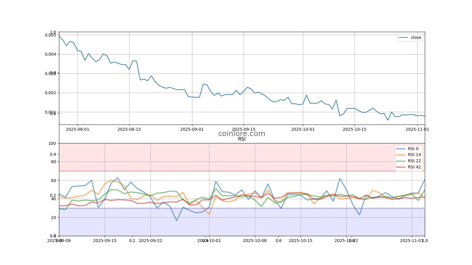 happy birthday coin RSI indicator