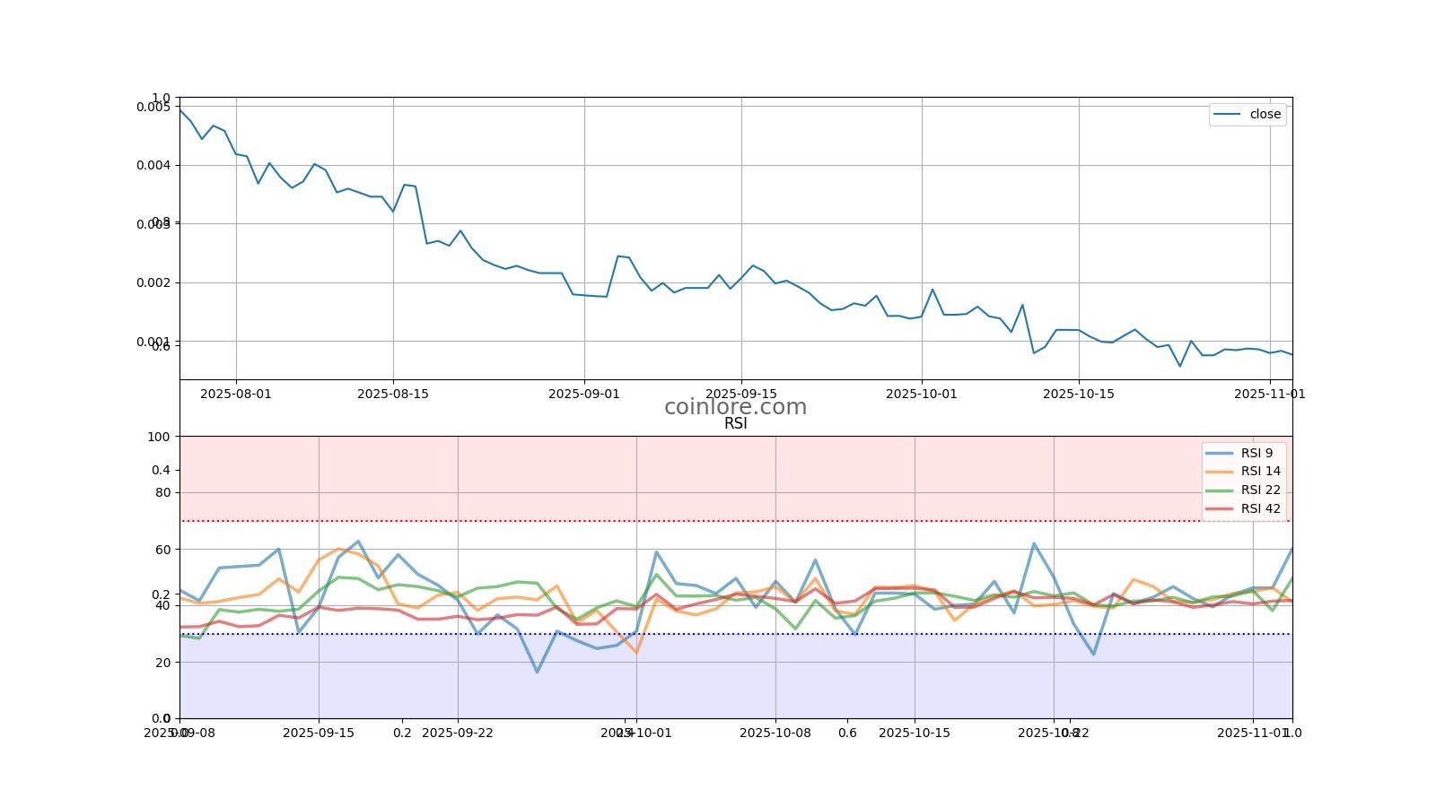 Happy Birthday Coin RSI indicator