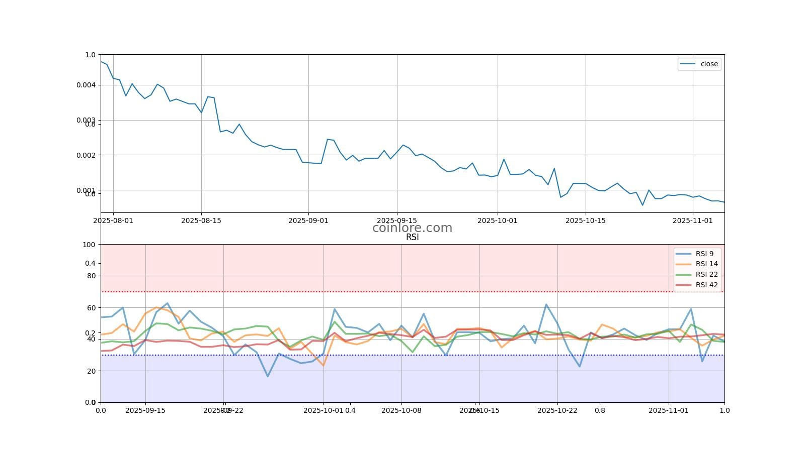 Happy Birthday Coin RSI indicator