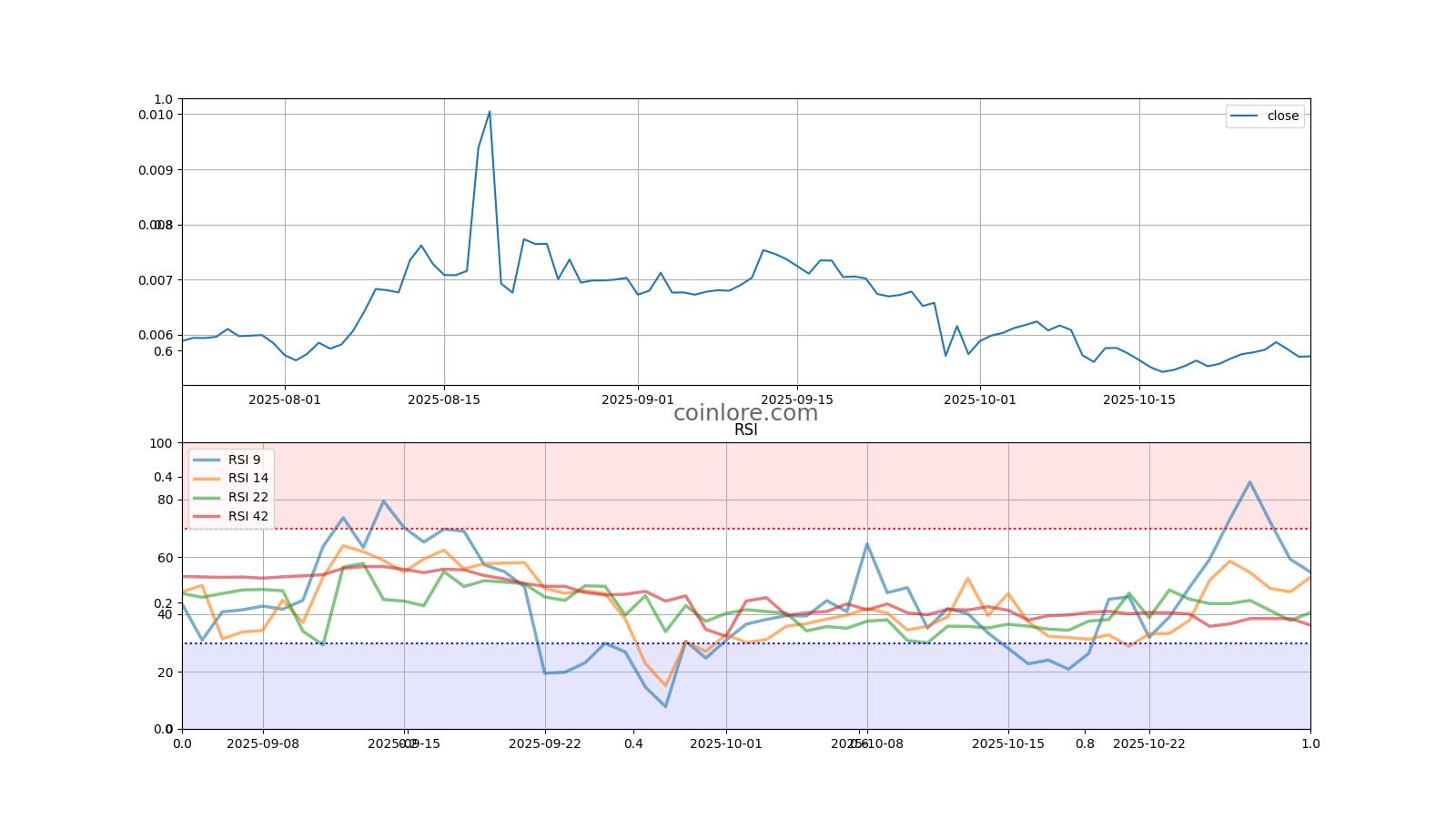 HappyCoin RSI indicator