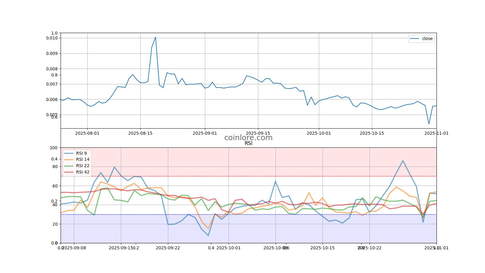 HappyCoin RSI indicator