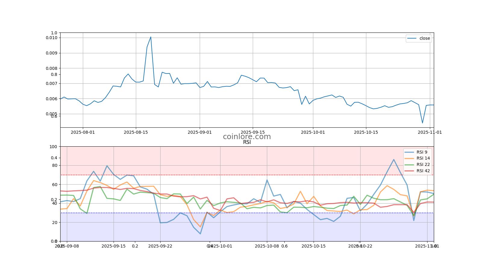 HappyCoin RSI indicator