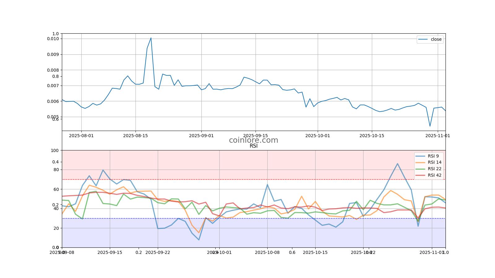 HappyCoin RSI indicator