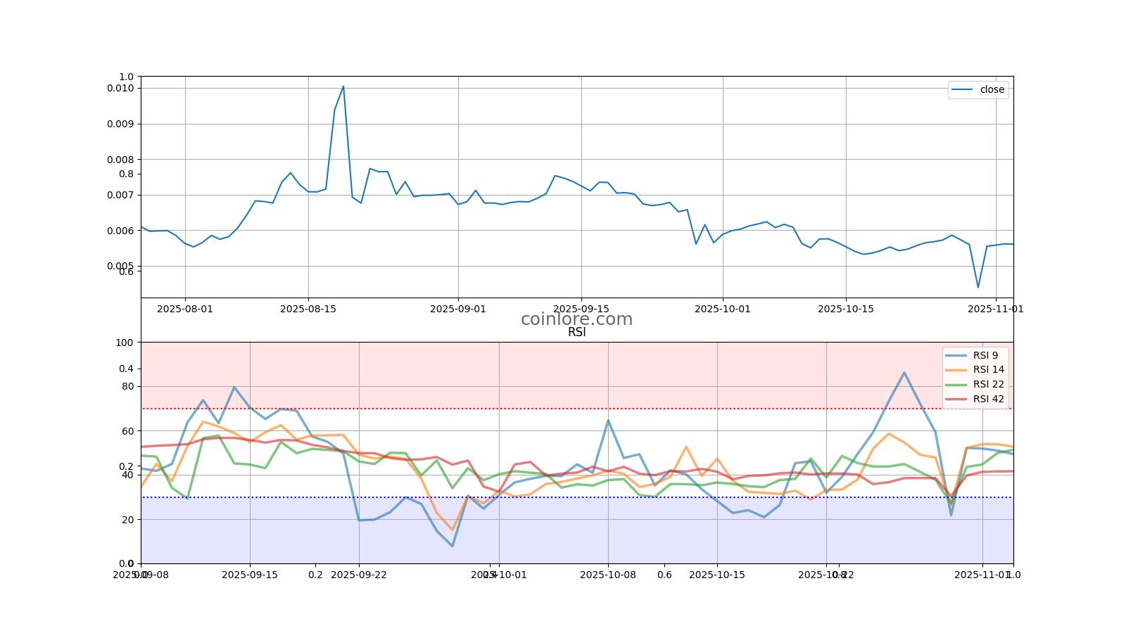 HappyCoin RSI indicator