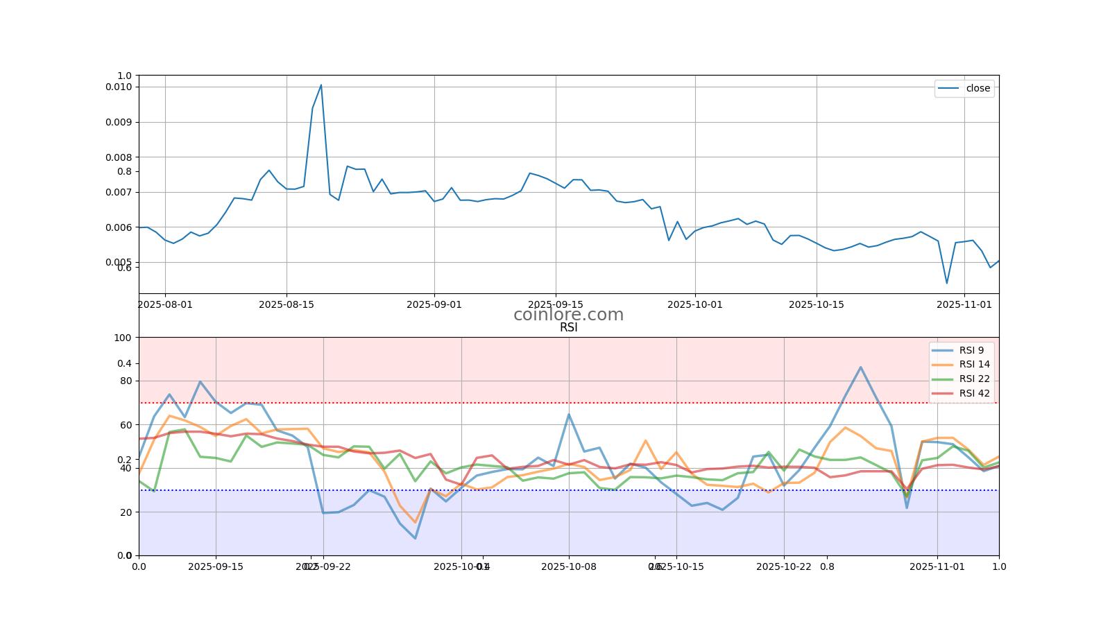 快乐币 RSI indicator