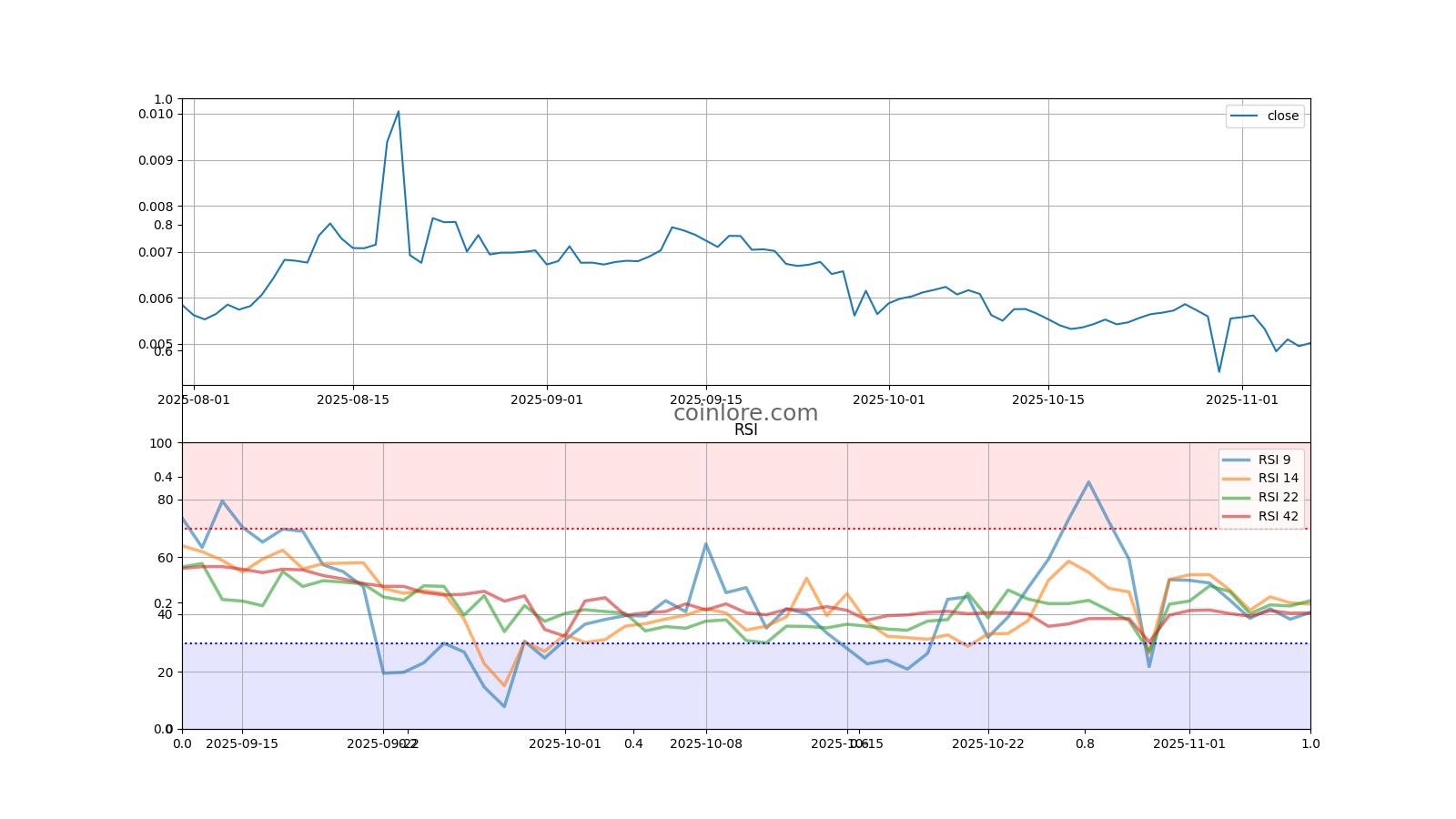 HappyCoin RSI indicator