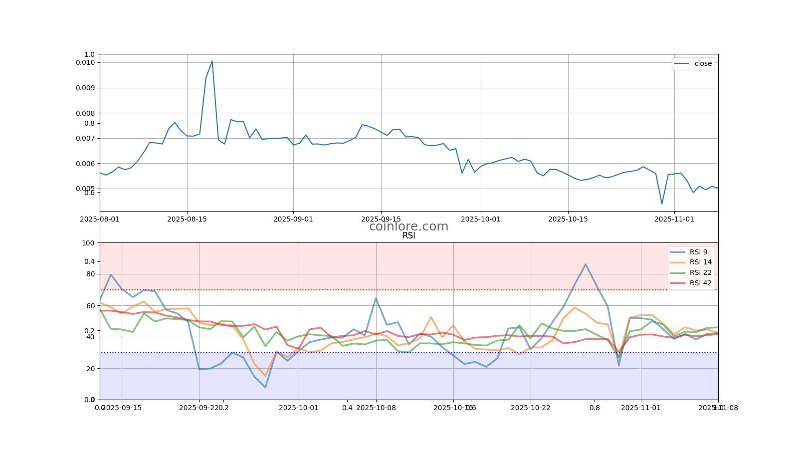 HappyCoin RSI indicator