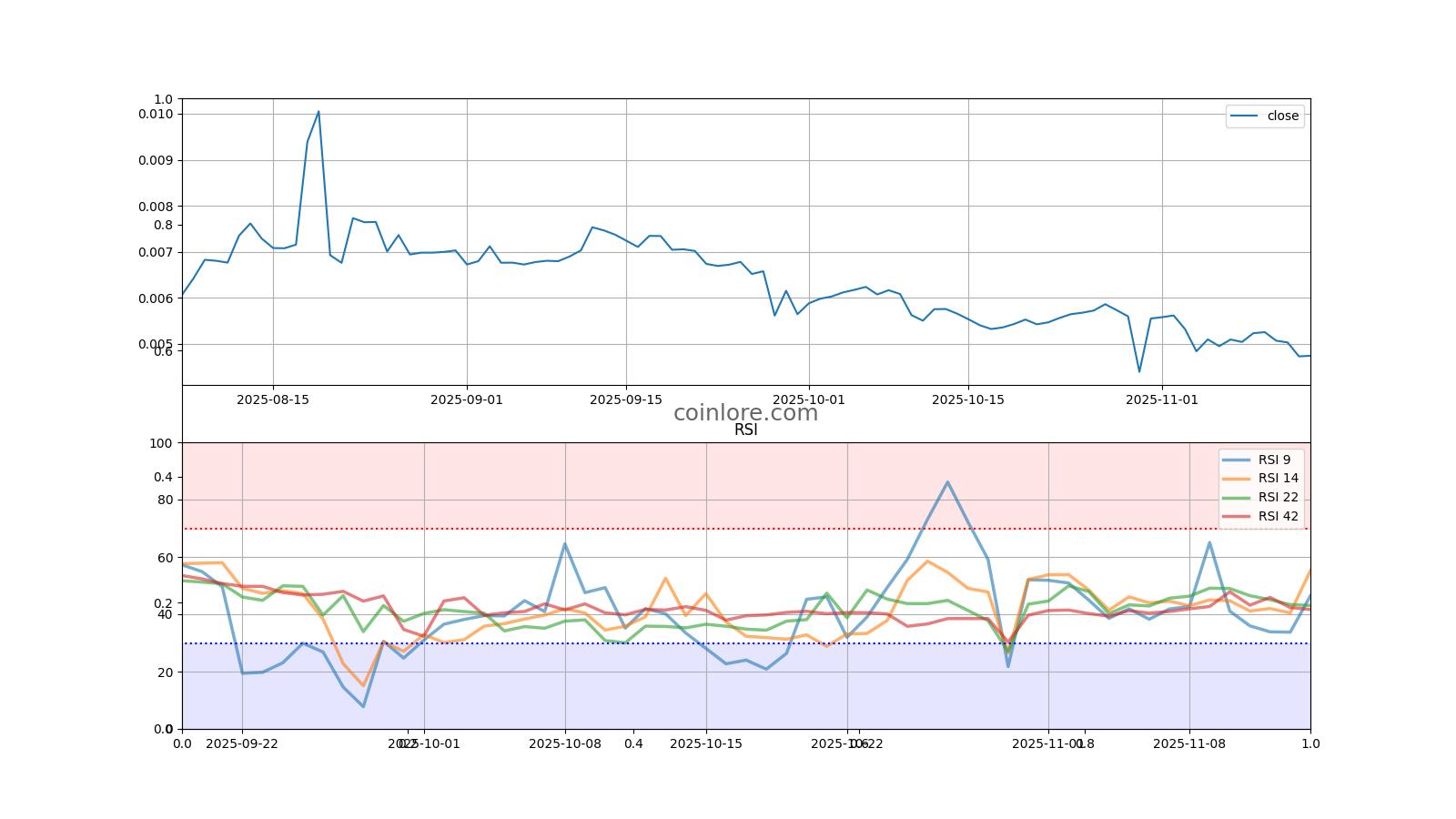 HappyCoin RSI indicator