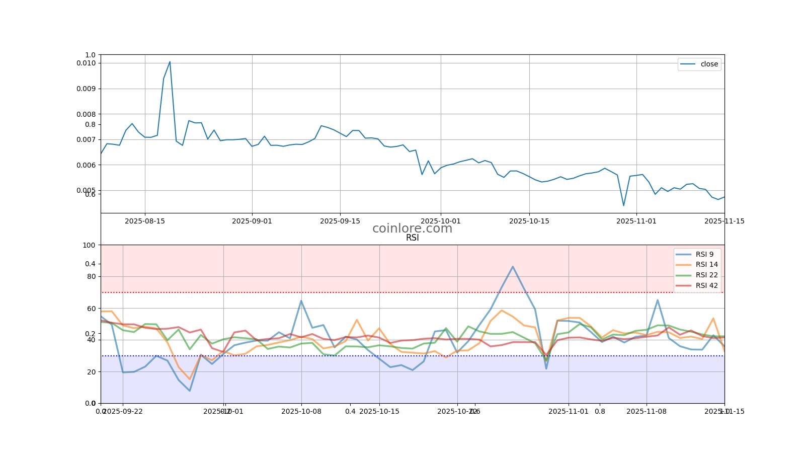 HappyCoin RSI indicator