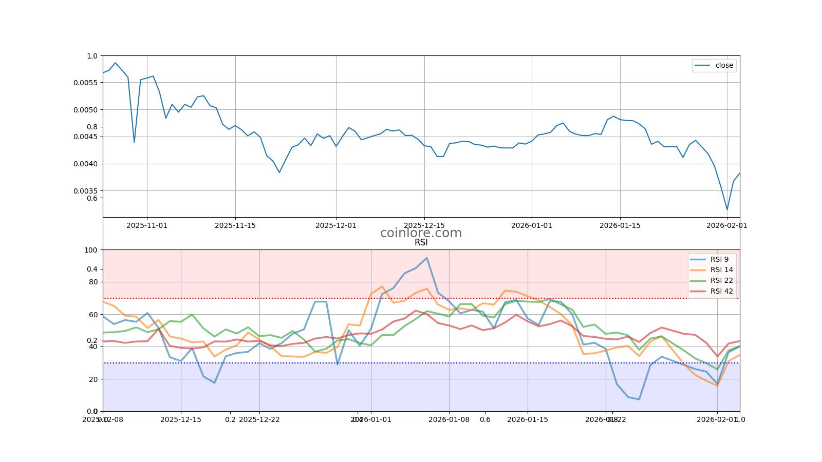 HappyCoin RSI indicator