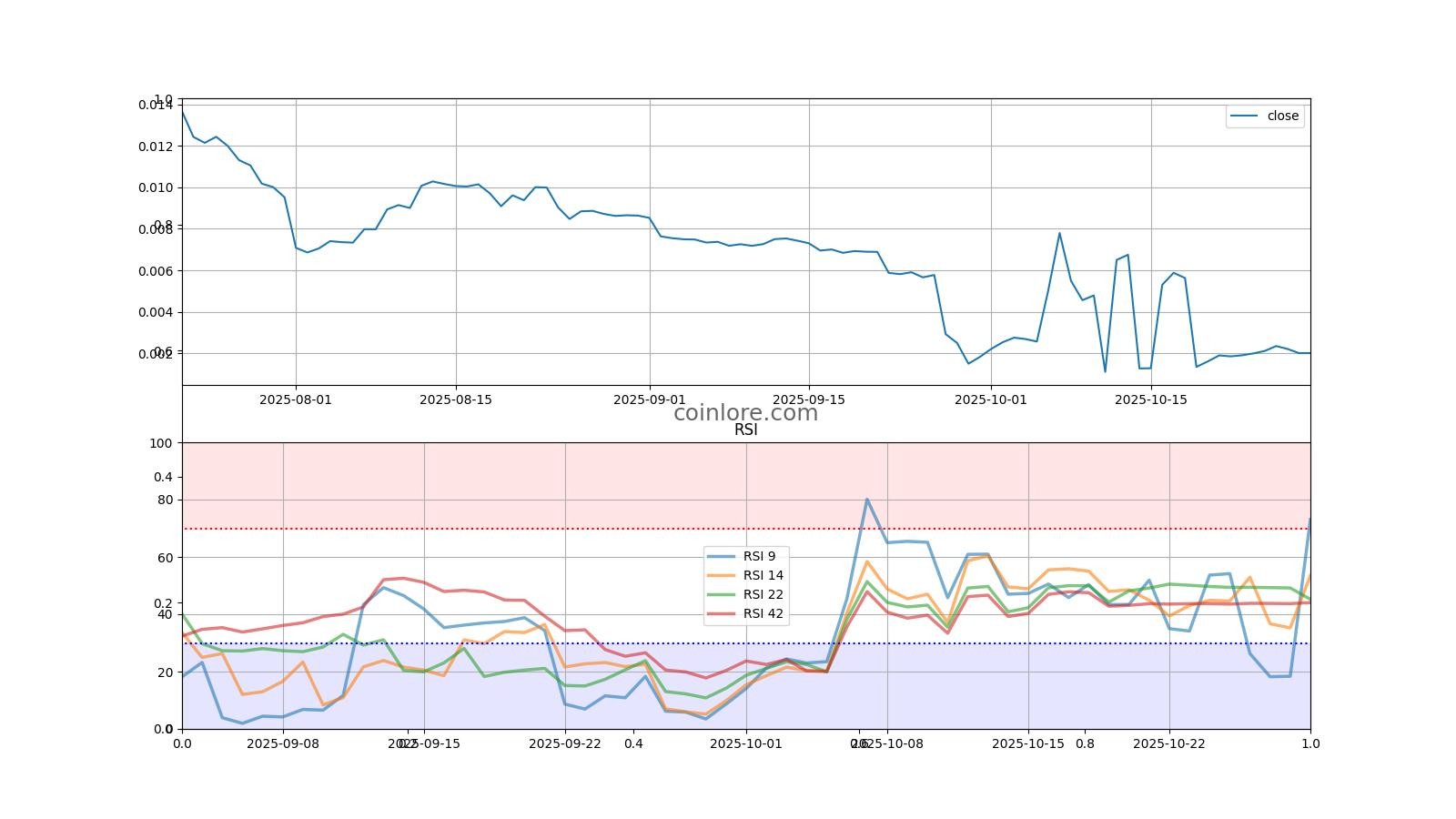 Harambe AI RSI indicator