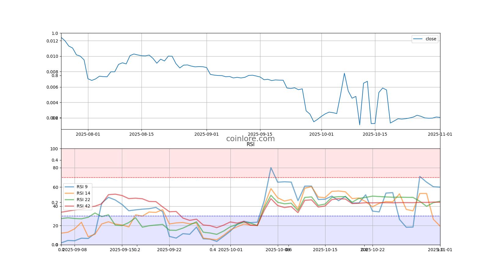 Harambe AI RSI indicator