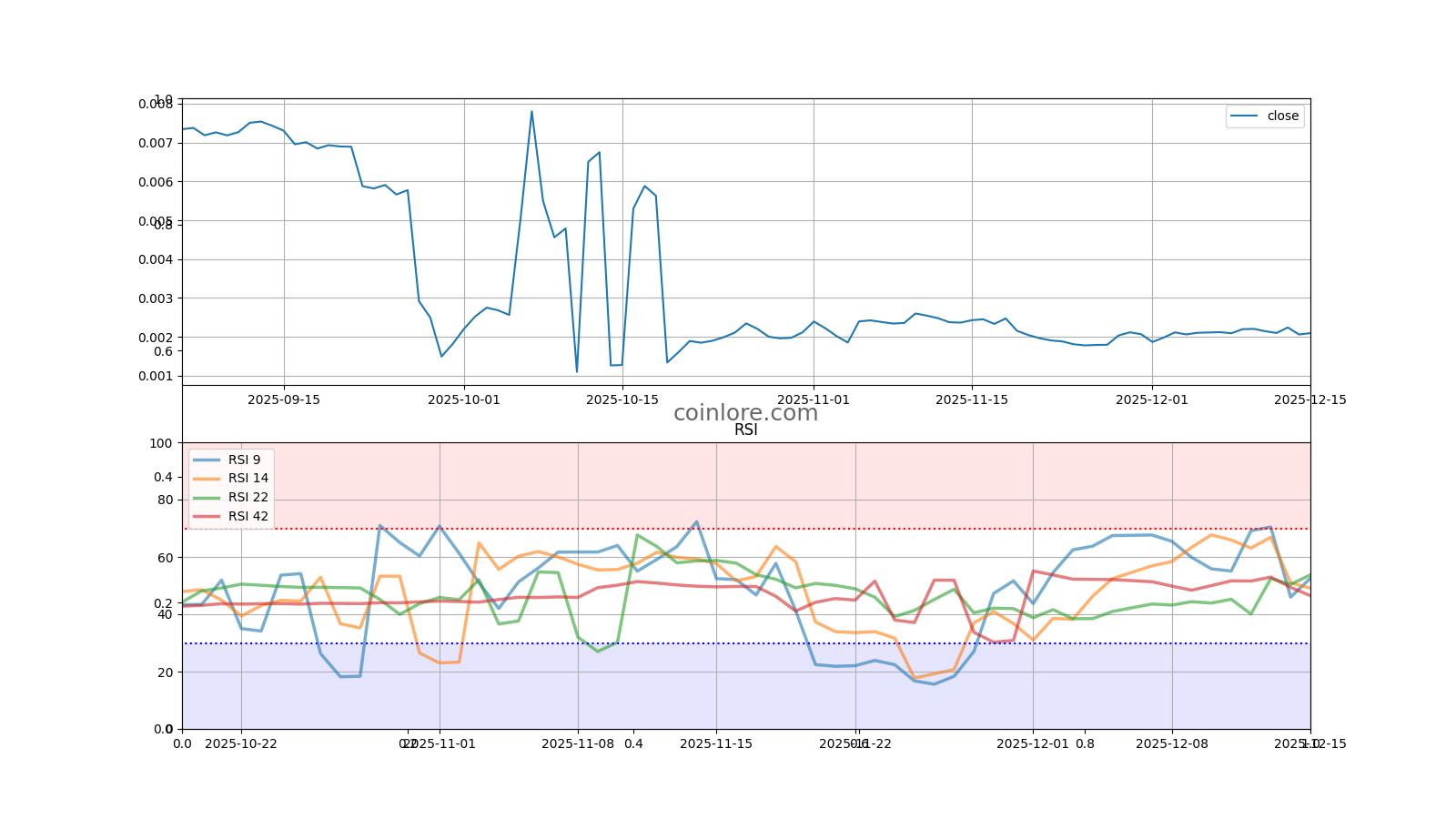 Harambe AI RSI indicator