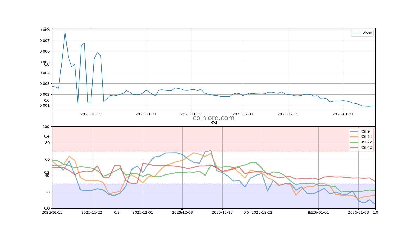 Harambe AI RSI indicator