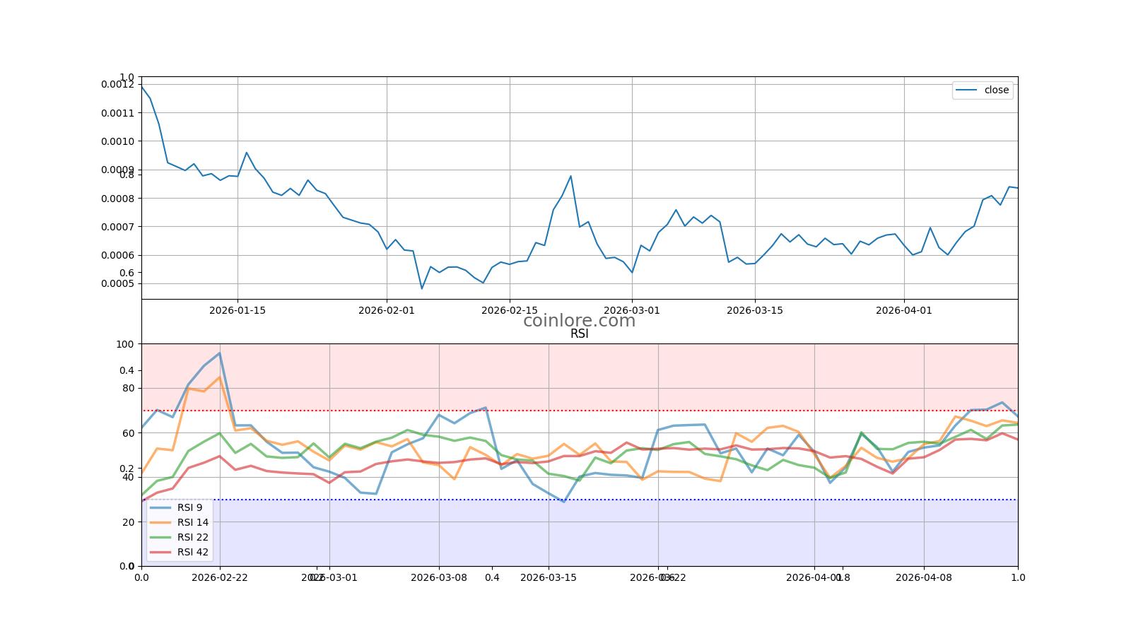 Harambe AI RSI indicator