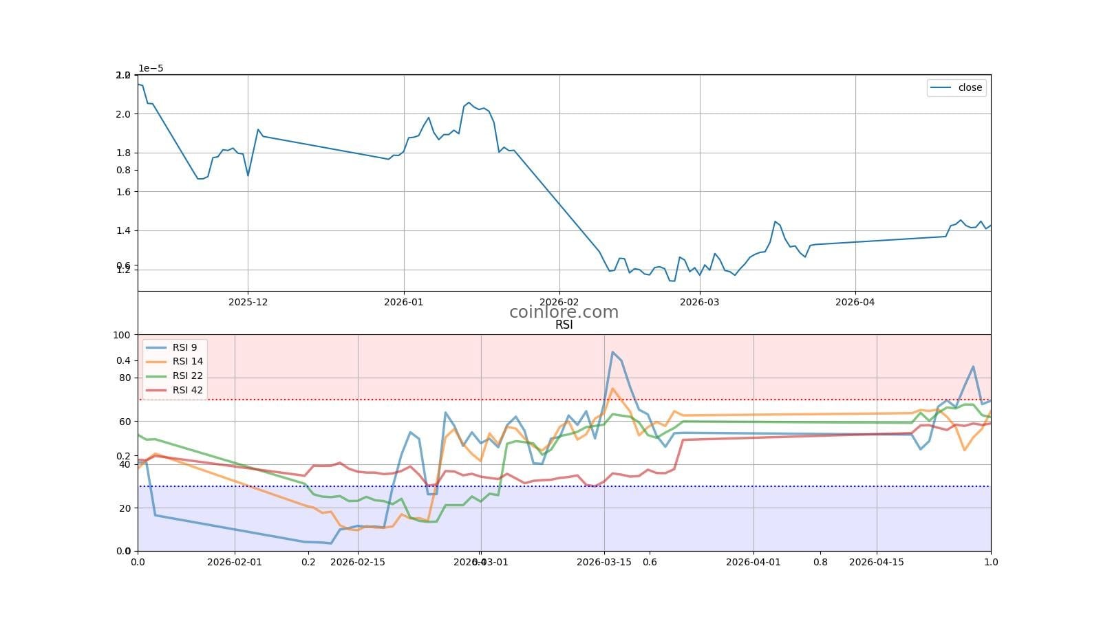 Harambe RSI indicator