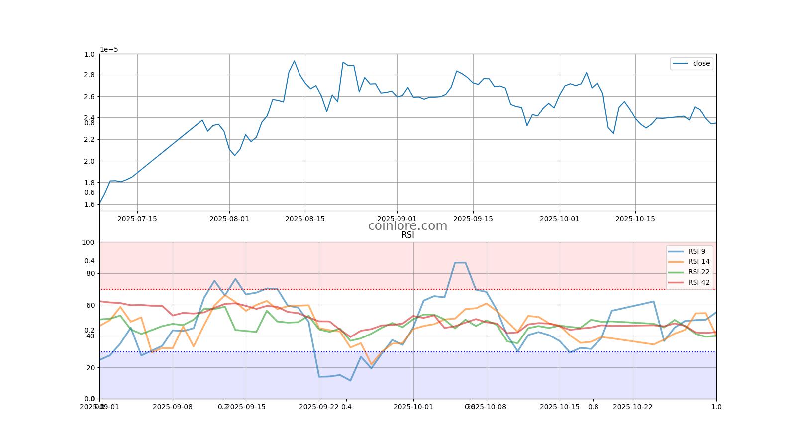 Harambe RSI indicator