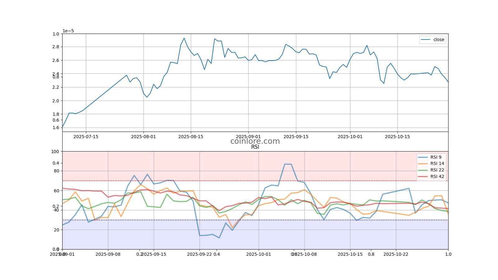 Harambe RSI indicator