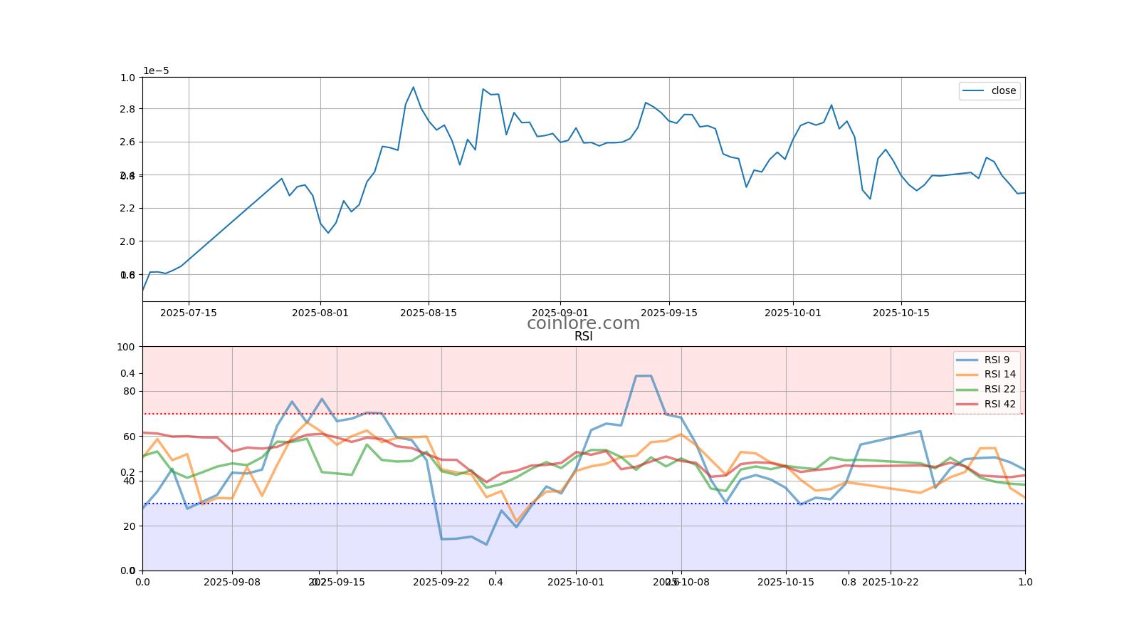 Harambe RSI indicator