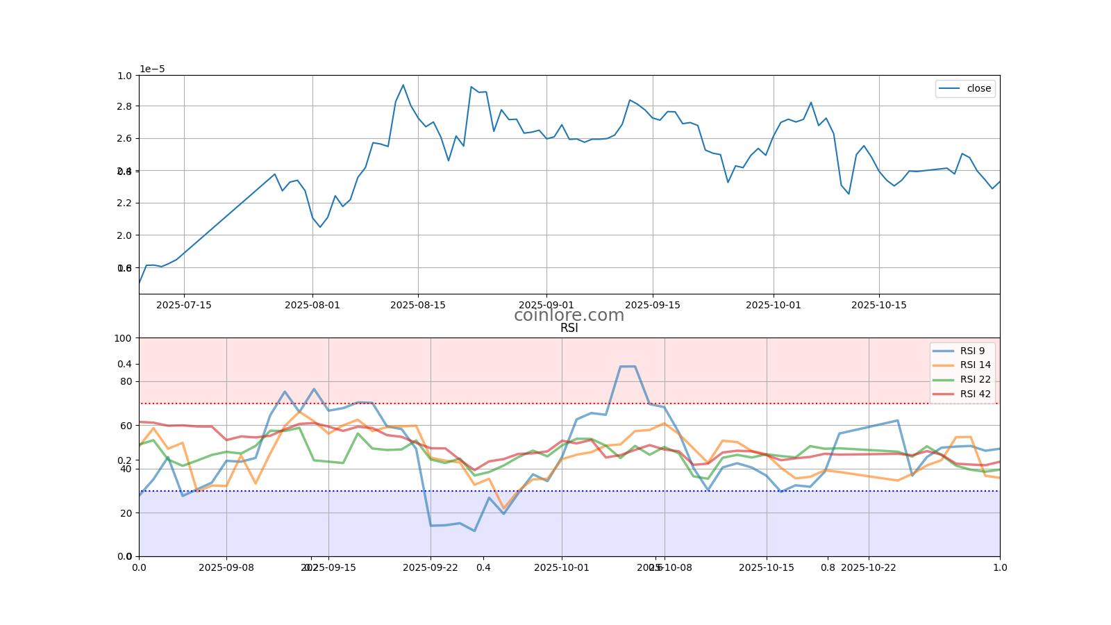 Harambe RSI indicator