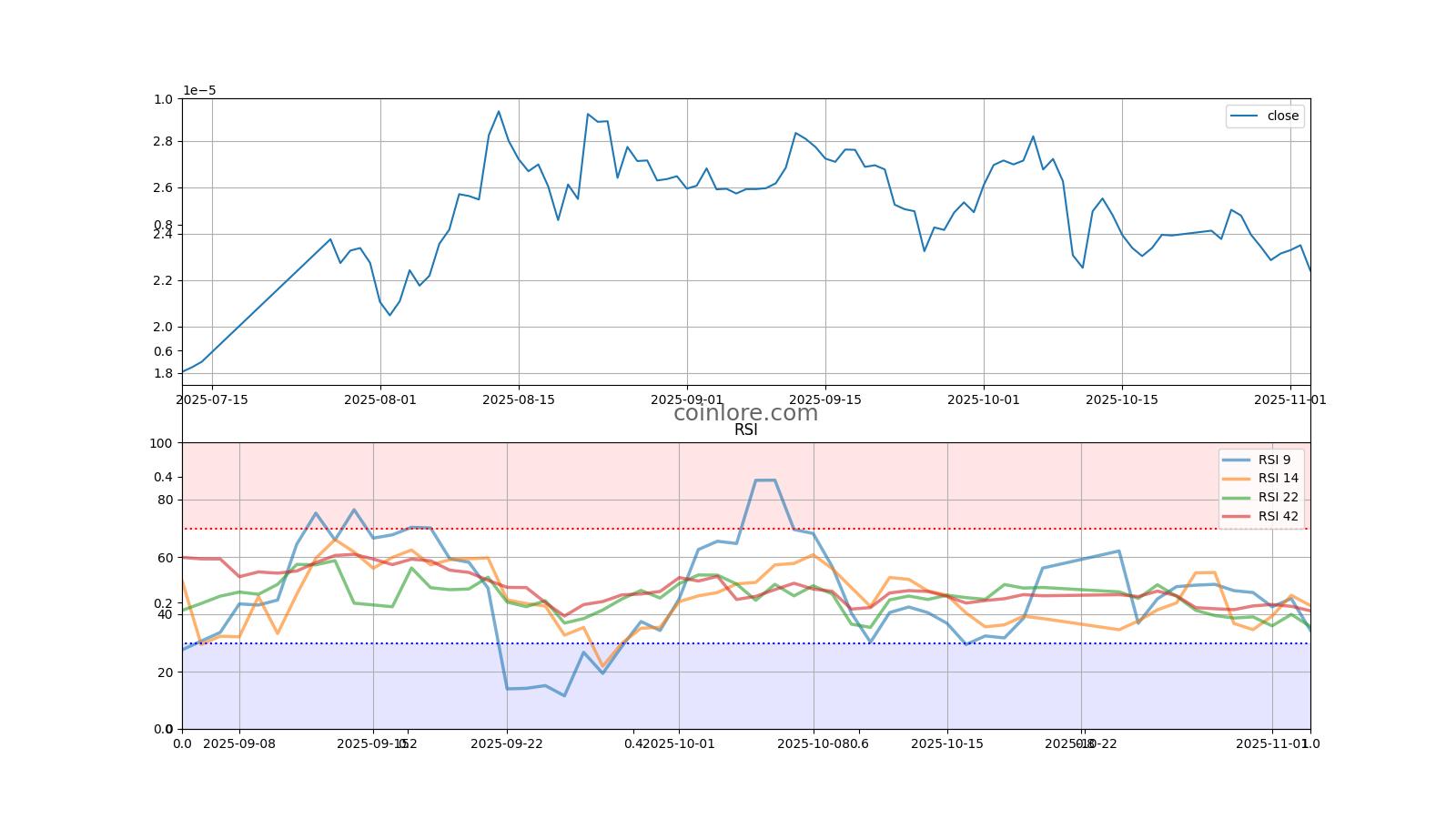 Harambe RSI indicator