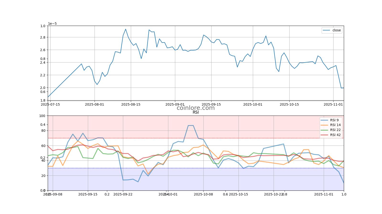 Harambe RSI indicator