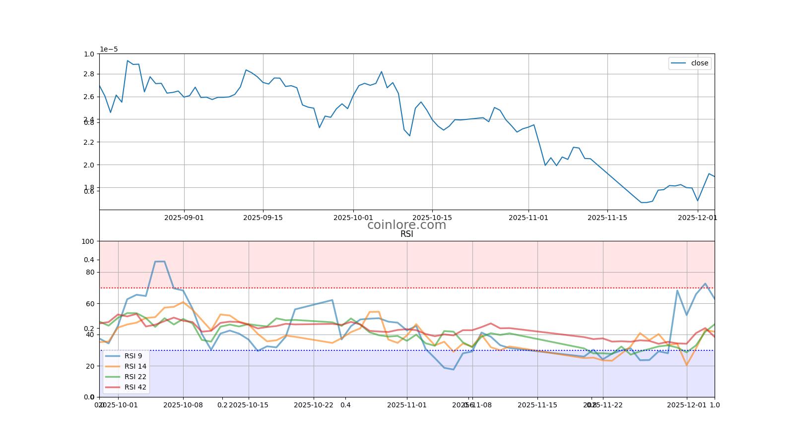 Harambe RSI indicator