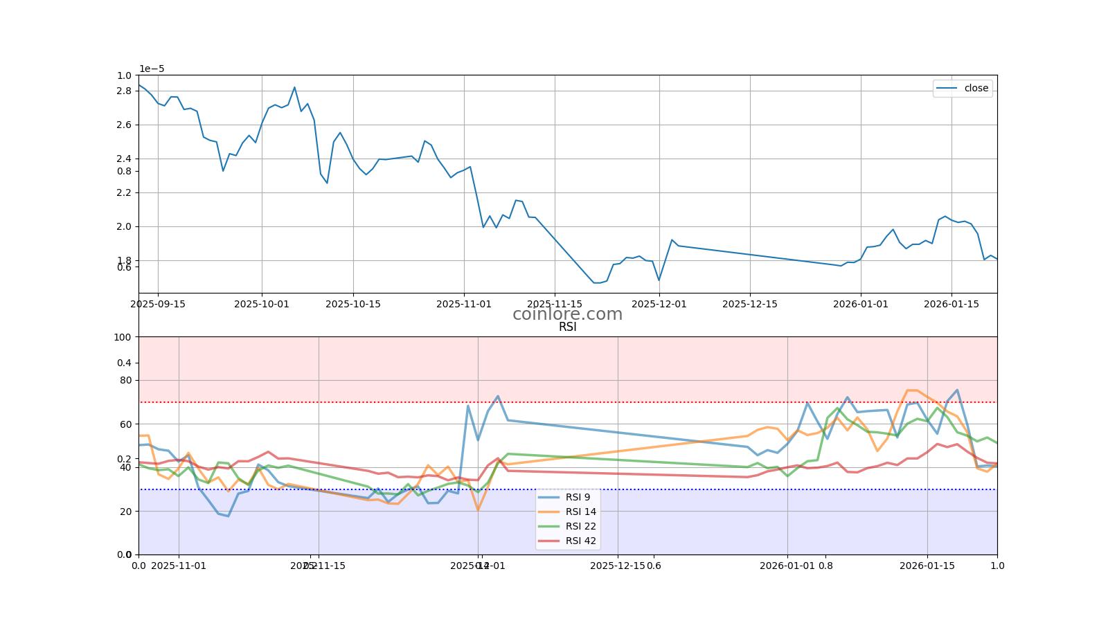 Harambe RSI indicator