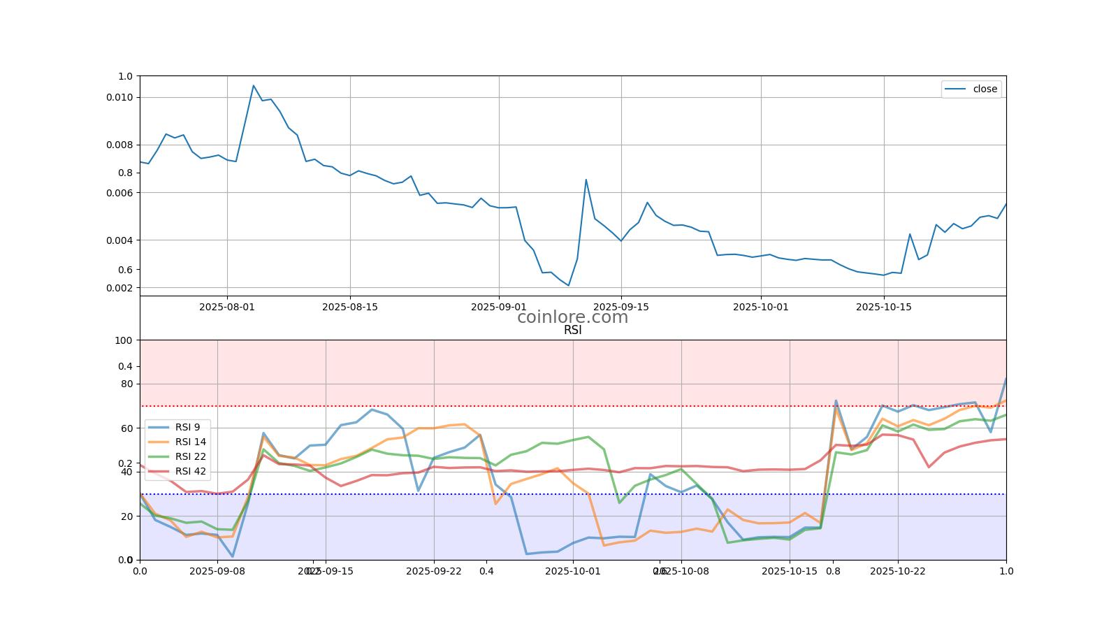 HARD Protocol RSI indicator