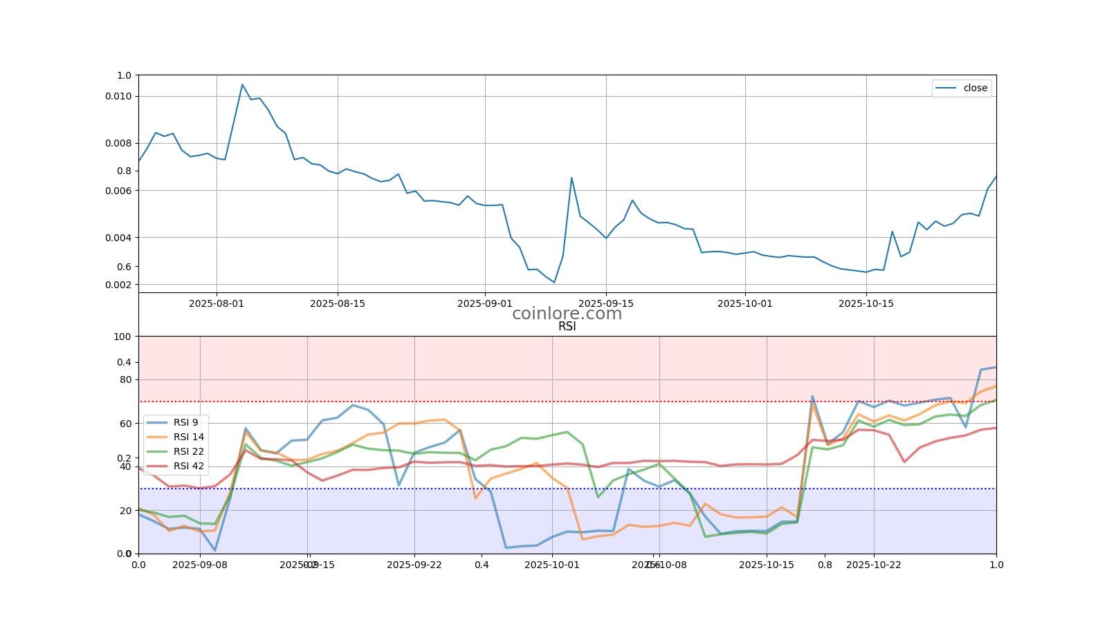 하드 프로토콜 RSI indicator