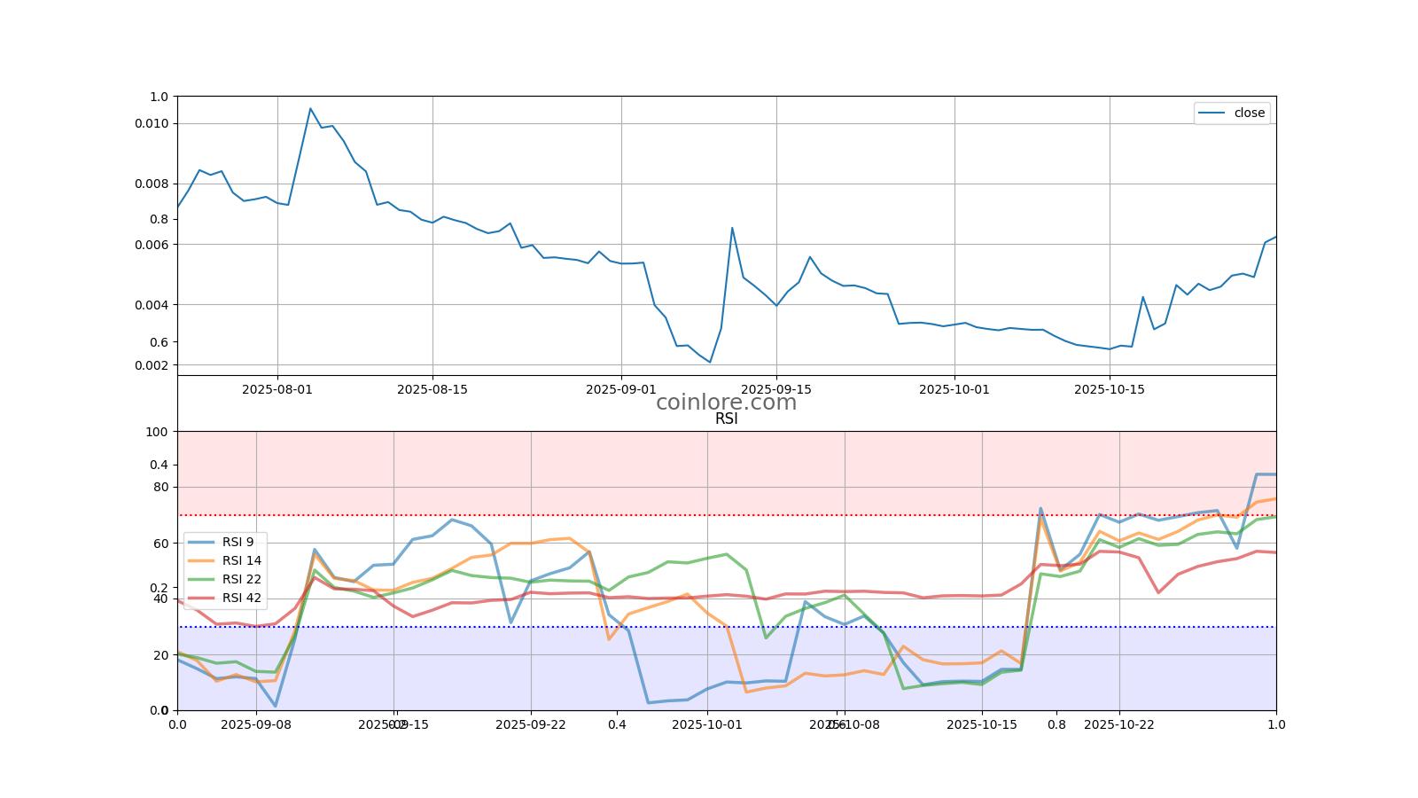 HARD Protocol RSI indicator