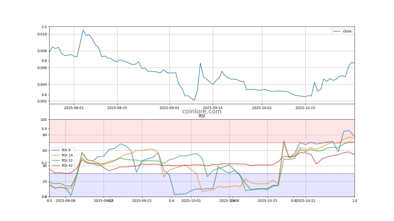 HARD Protocol RSI indicator
