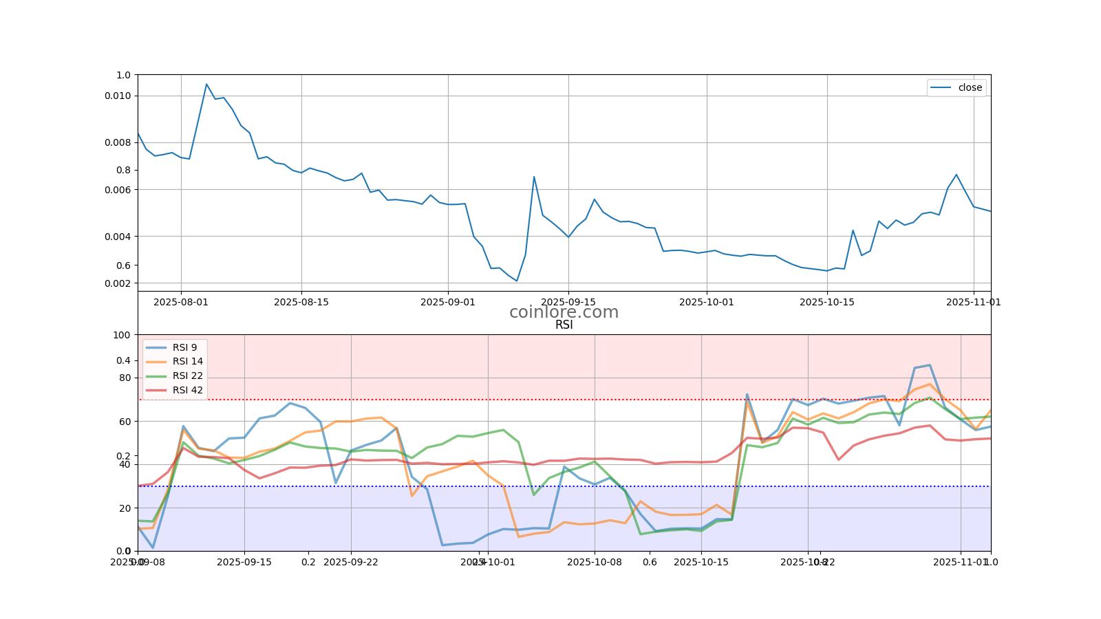 HARD Protocol RSI indicator