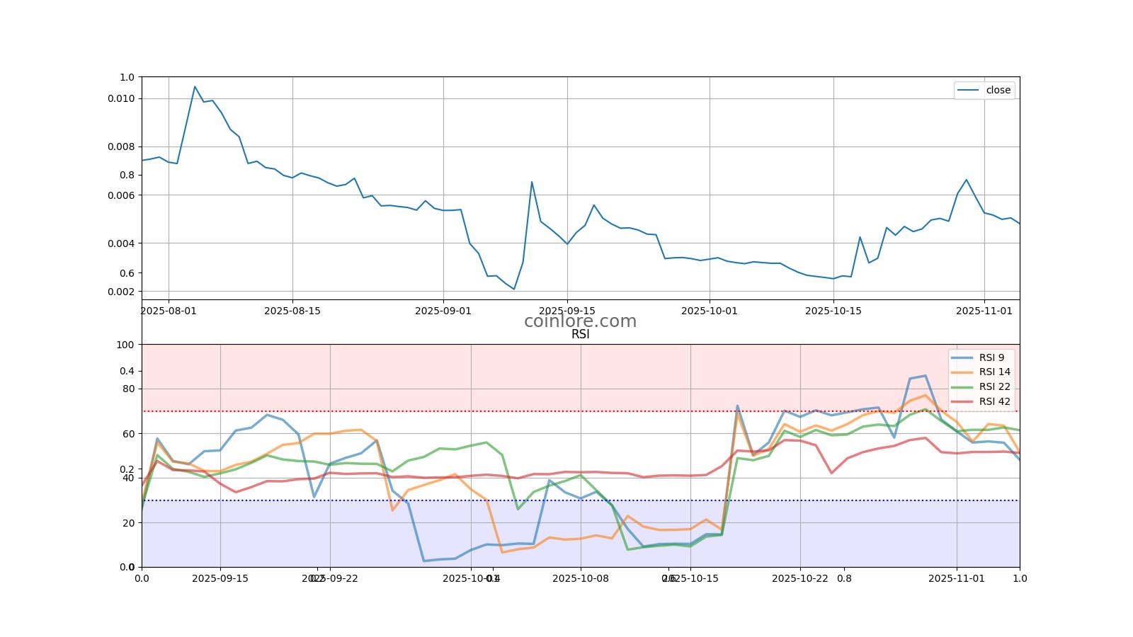 HARD Protocol RSI indicator