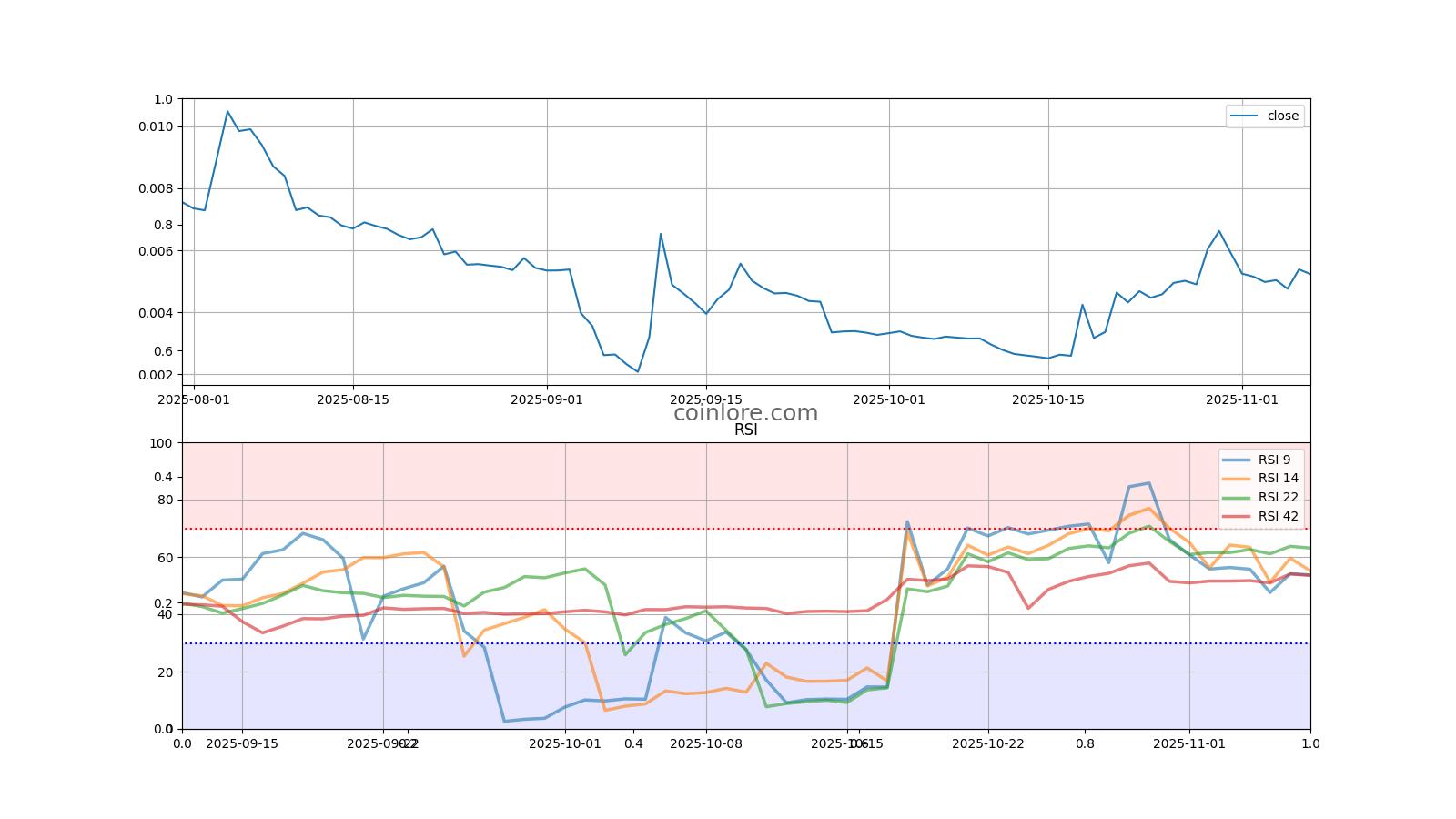 HARD Protocol RSI indicator