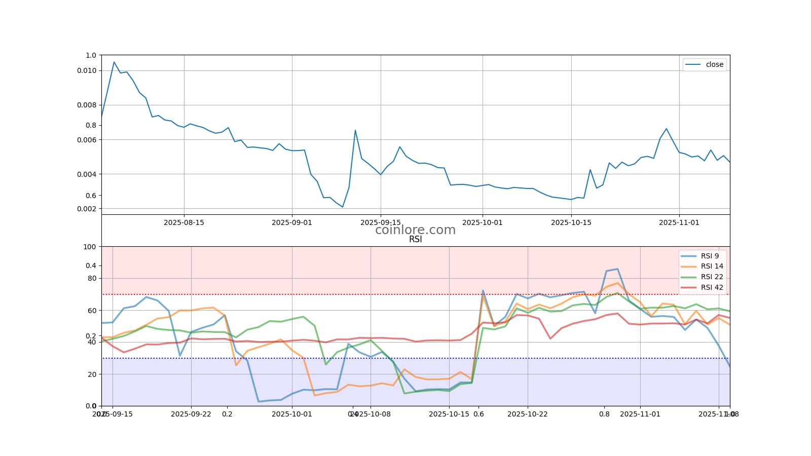 HARD Protocol RSI indicator