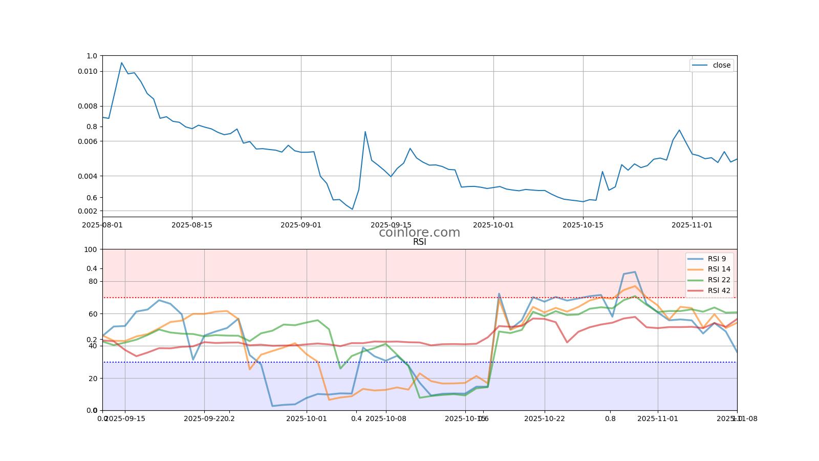 HARD Protocol RSI indicator