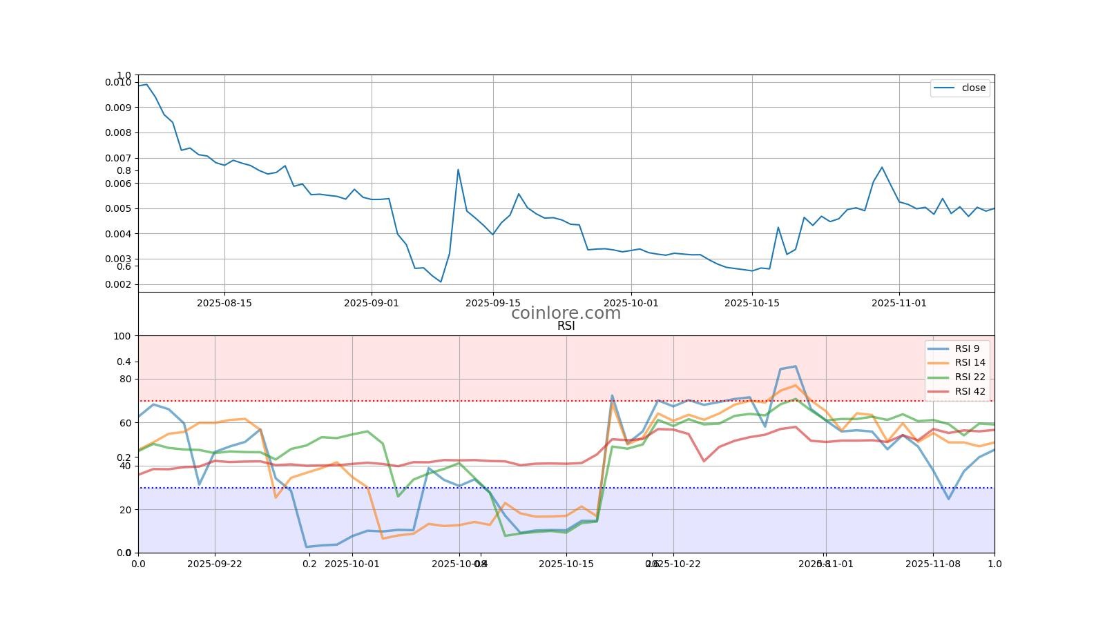 HARD Protocol RSI indicator