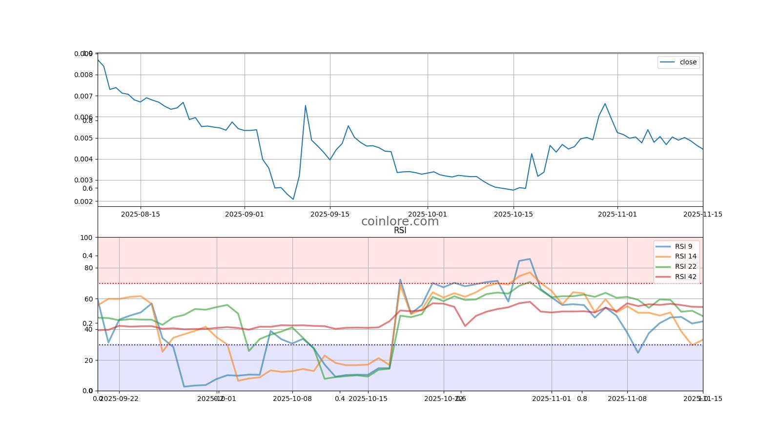 HARD Protocol RSI indicator